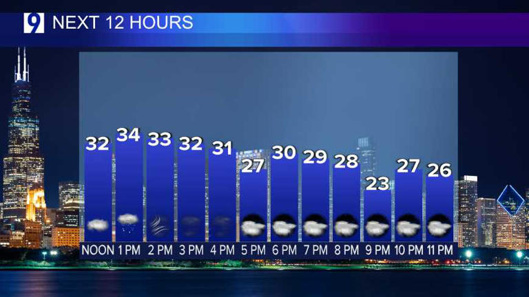 Sunday forecast: Sunshine returns but winds keep temps down across ...