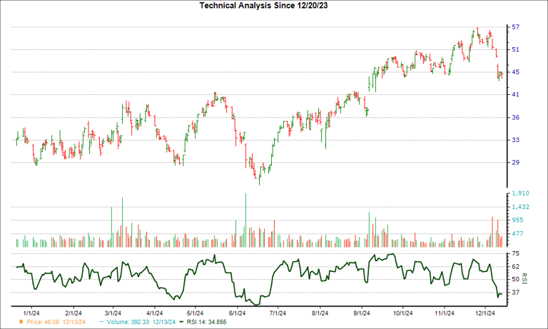 Samsara Inc. (IOT) Loses 19.2% in 4 Weeks, Here's Why a Trend Reversal ...
