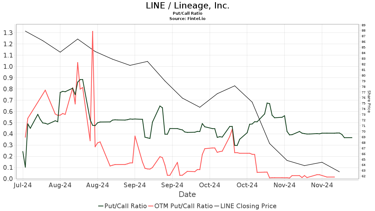 Barclays Initiates Coverage of Lineage (LINE) with Overweight ...