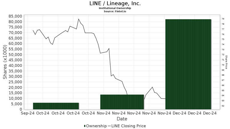 Keybanc Downgrades Lineage (LINE)