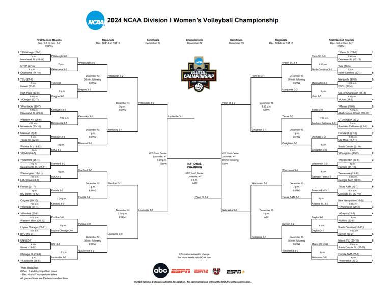 NCAA women's volleyball bracket