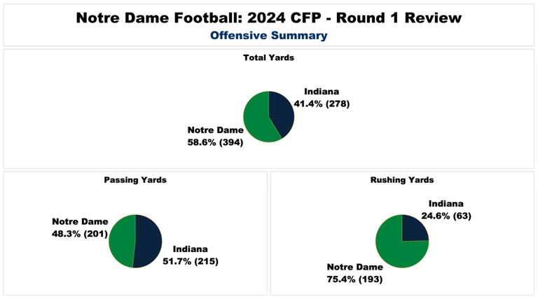 CFP Round 1 Data Review: Notre Dame VS Indiana Hoosiers