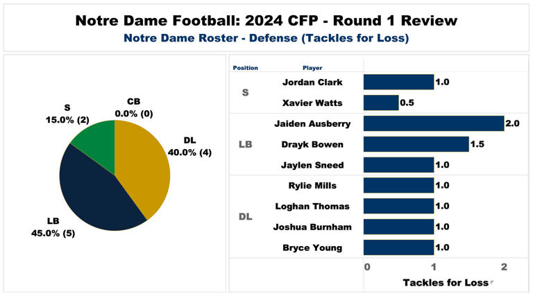 CFP Round 1 Data Review: Notre Dame VS Indiana Hoosiers