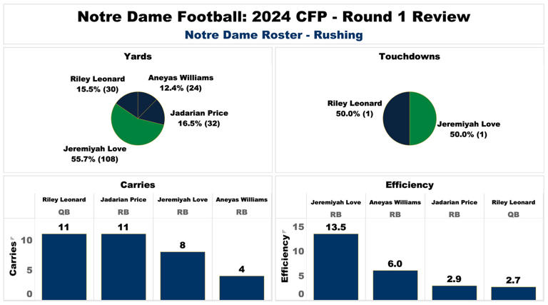 CFP Round 1 Data Review: Notre Dame VS Indiana Hoosiers
