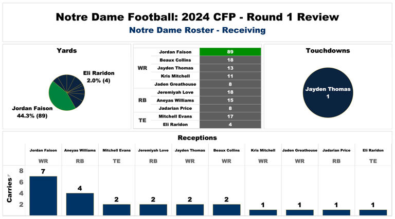 CFP Round 1 Data Review: Notre Dame VS Indiana Hoosiers