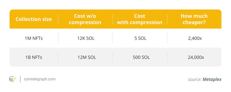 What are compressed NFTs and minting cNFTs