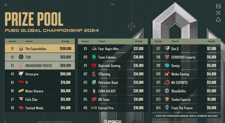 关键时刻英雄兜底，TE斩获2024 PGC全球总决赛冠军！