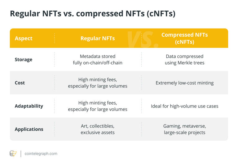 What are compressed NFTs and minting cNFTs