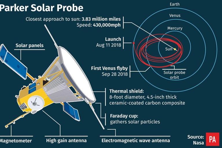 NASA Parker Solar Probe to reach 'uncharted territory' of sun's surface on Christmas Eve