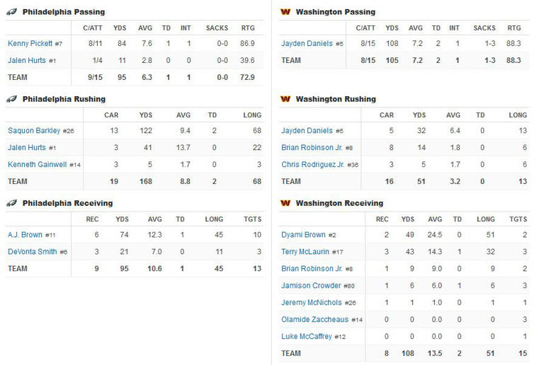 2024 REWIND: Week 16 - Commanders overcome 5 turnovers to beat Eagles ...