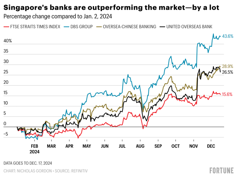 Singapore’s Straits Times Index is Southeast Asia’s best performing ...