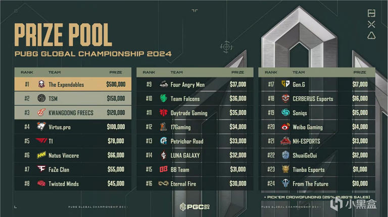 PGC观后感：4AM干翻T1，获免喷权，PCL应正视差距！