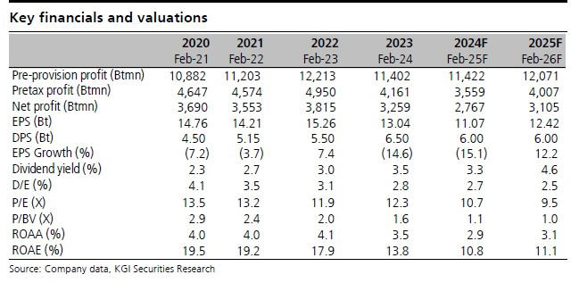 วิเคราะห์หุ้นรายตัว : บล.เคจีไอฯ AEONTS NPL ที่เพิ่มขึ้นกดดันค่าใช้จ่ายสำรองฯ (credit cost) ใน ...
