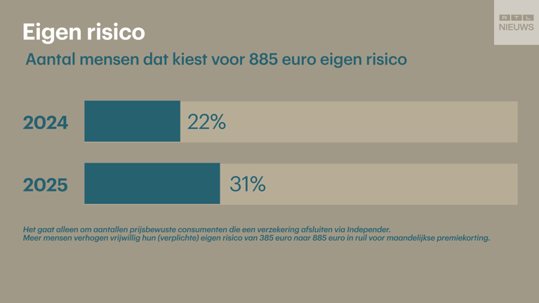 Nederlanders kiezen voor hoger eigen risico zorgverzekering