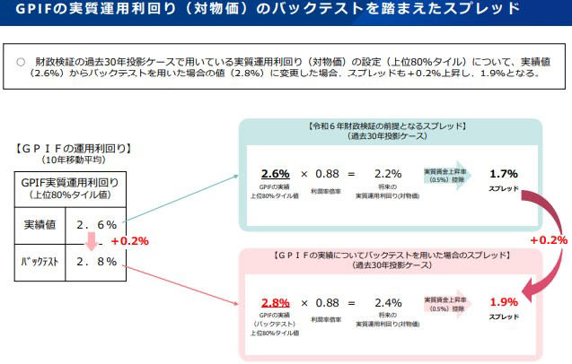 GPIF実質運用利回り1.9%に引上げへ