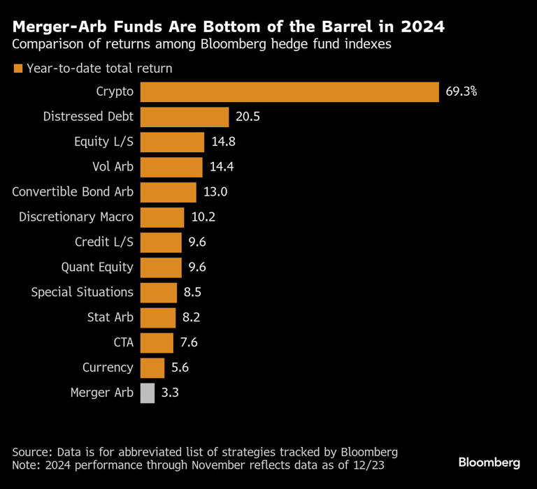 Merger-Arb World Sees Bottom-Dwelling Trade Reviving Under Trump