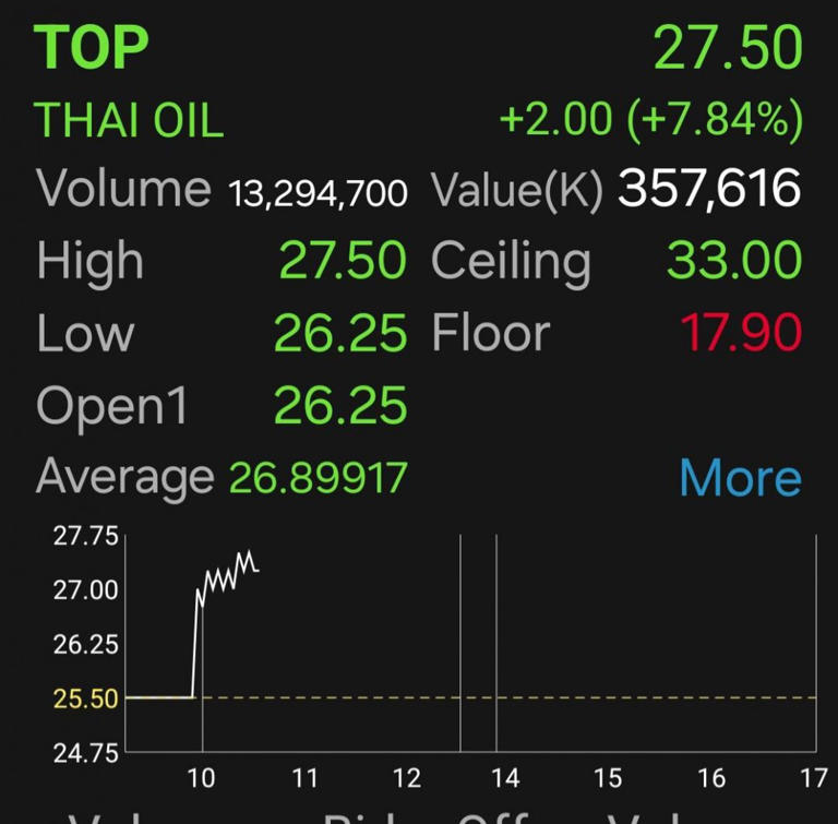 หุ้น TOP กลับมารีบาวด์ 7.84% โปรเจค CFP ตลาดมอง IRR ยังต่ำ ปรับประมาณการกำไรลง 30%