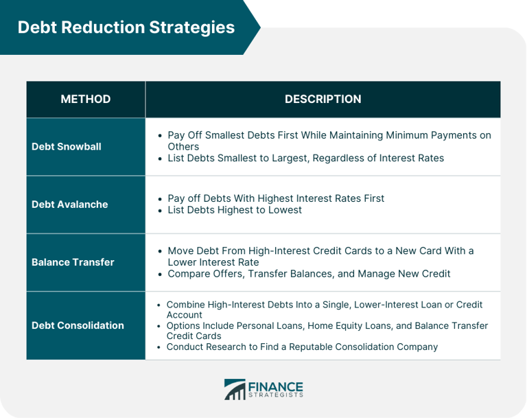 Debt Reduction Strategies | Finance Strategists