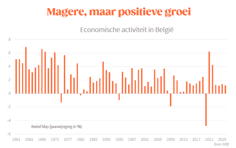 10 economische voorspellingen voor 2025