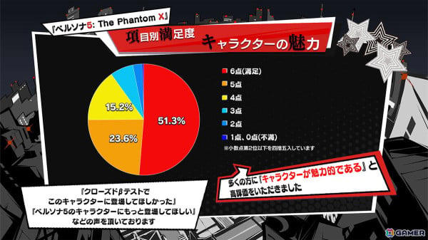 「P5X」通信 Vol.1 -クローズドβテストを振り返ろう！-の内容をレポート！コラボカフェの開催やCBTからの改善点などを紹介
