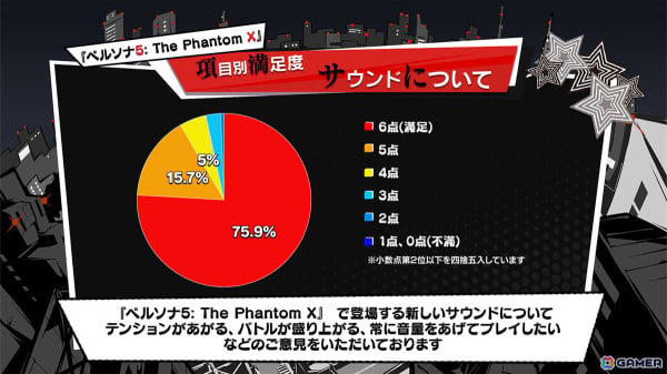 「P5X」通信 Vol.1 -クローズドβテストを振り返ろう！-の内容をレポート！コラボカフェの開催やCBTからの改善点などを紹介