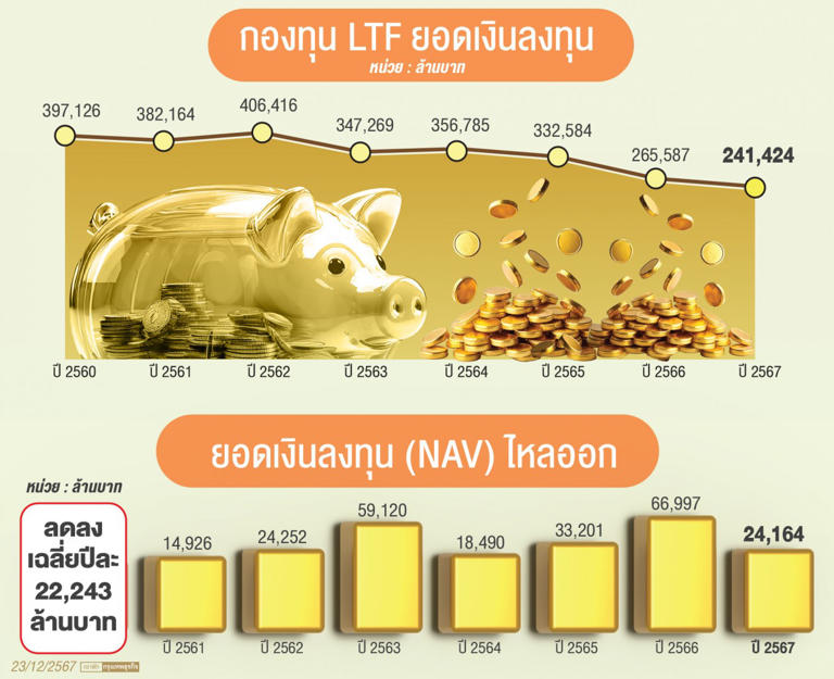 LTF จ่อครบ 2 แสนล้าน ‘สมาคม บลจ.’ ชี้กระทบ ‘หุ้นไทย’ ไม่แรง โยกเงินเข้า ThaiESG