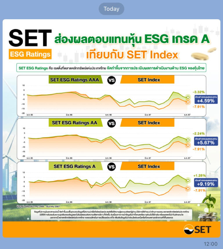 SET ESG Ratings ผลตอบแทนชนะ SET กลุ่ม 𝐀𝐀𝐀 จำนวน 56 บจ. +4.59%