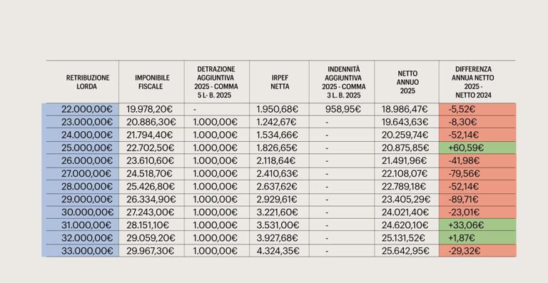 Nuove aliquote Irpef, cuneo e detrazioni 2025: simulazioni e tabelle. I veri effetti sulle ...