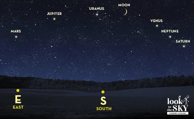 What planet is near the moon? All the planets visible tonight in Arizona