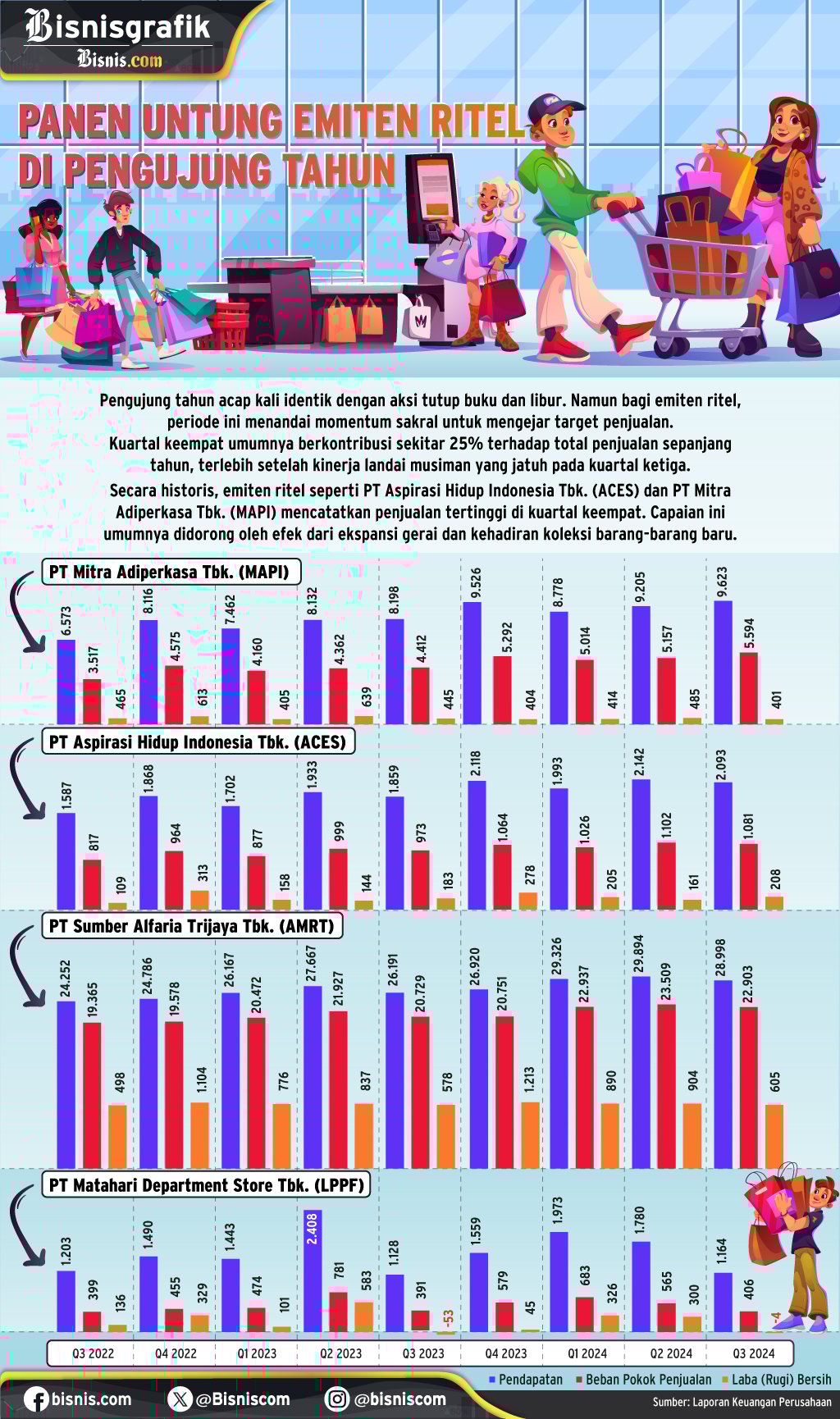 Panen Untung Momentum Natal Tahun Baru Emiten Ritel: ACES, MAPI, AMRT ...