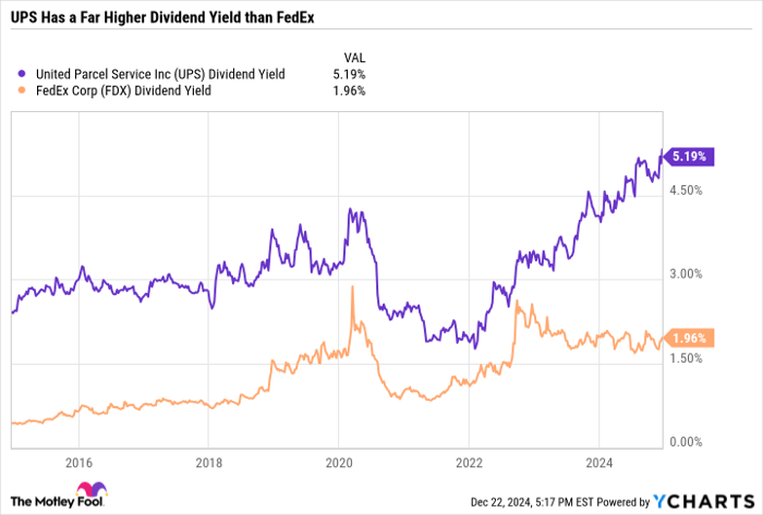 FedEx Outperformed UPS in 2024, but Which Dividend Stock Is the Better ...