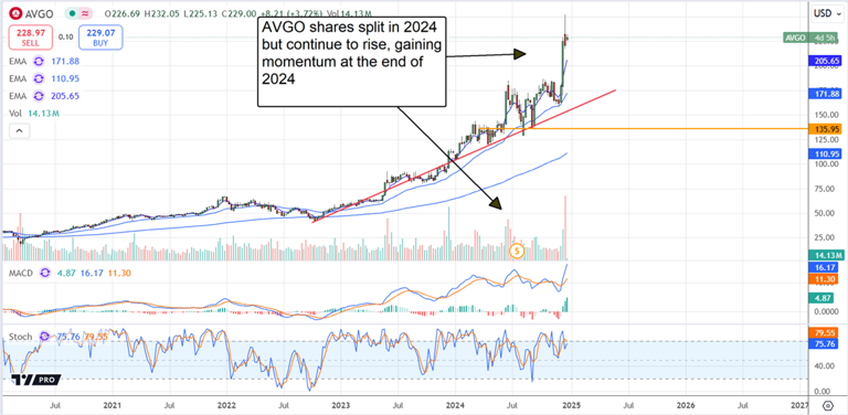 3 Stocks With Rising Prices That Are Likely to Split in 2025