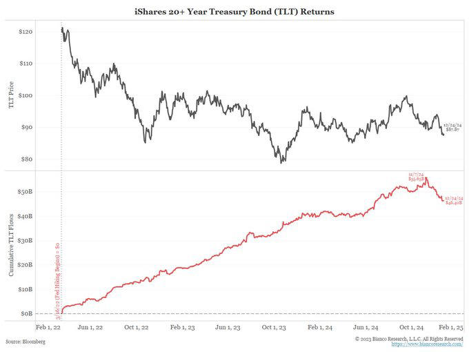Here’s one reason why the SPY, QQQ, DIA ETFs may plunge in 2025