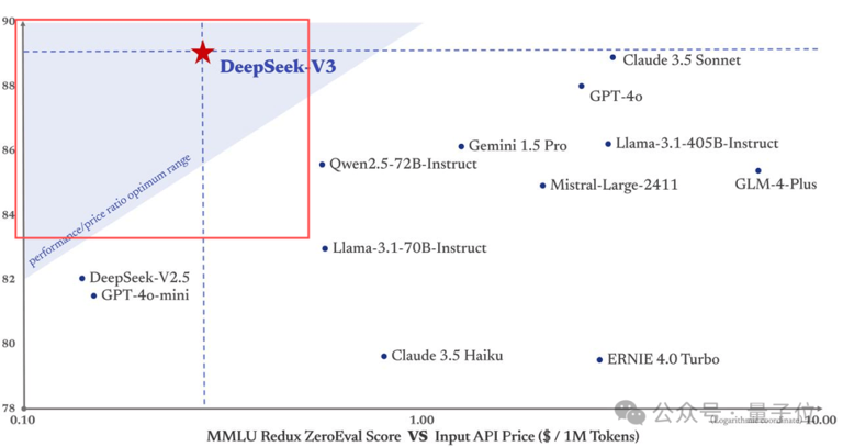 DeepSeek V3惊艳亮相！671B大模型训练成本大降，开源细节引发热议