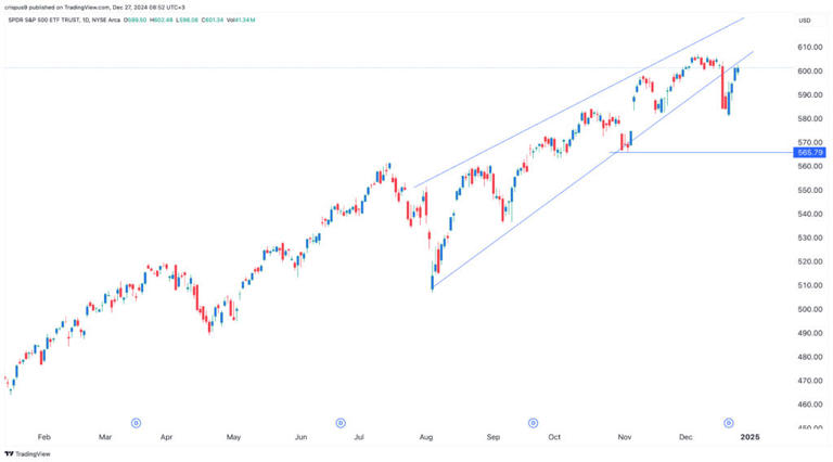 Here’s one reason why the SPY, QQQ, DIA ETFs may plunge in 2025
