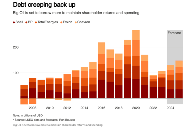 Oil majors like BP, Shell shift focus back to oil and gas, delaying ...