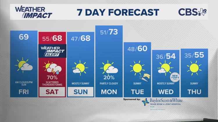 CBS19 WEATHER: Strong storms likely to return tomorrow morning