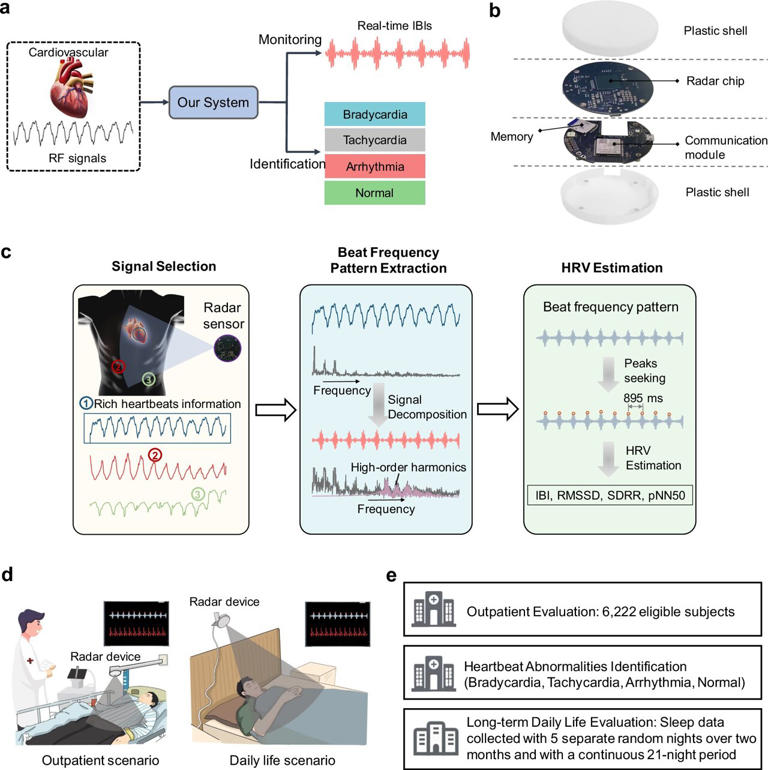 Monitoring long-term cardiac activity with contactless radio frequency signals