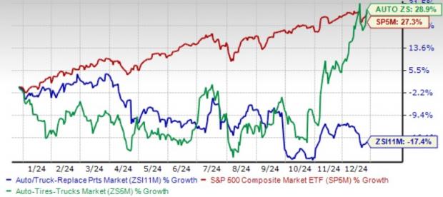 2 Stocks to Watch From the Promising Auto Replacement Parts Industry