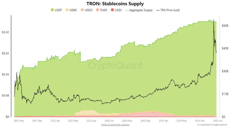 TRX price prediction: analyst forecasts 444% surge as Tron’s stablecoin supply reflects a ...