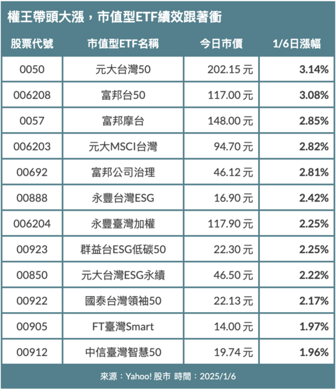 台積電見新高1,125元 市值型ETF跟著衝！0050登「200元俱樂部」