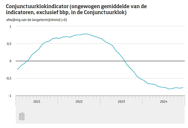Beeld van Nederlandse economie iets minder negatief: bedrijven zien meer lichtpuntjes dan ...