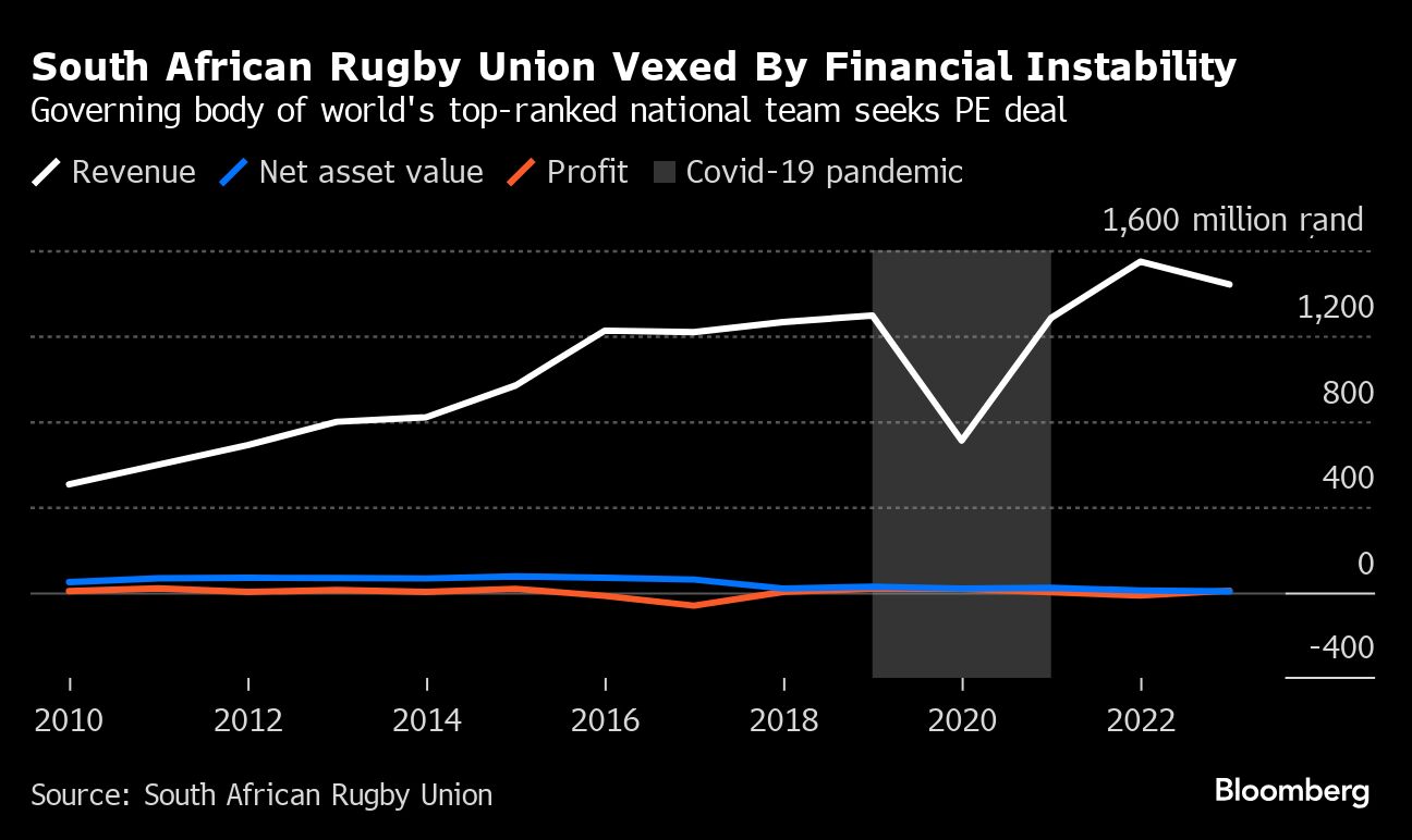 Ackerley Plans New South Africa Rugby Deal After First Bid Fails
