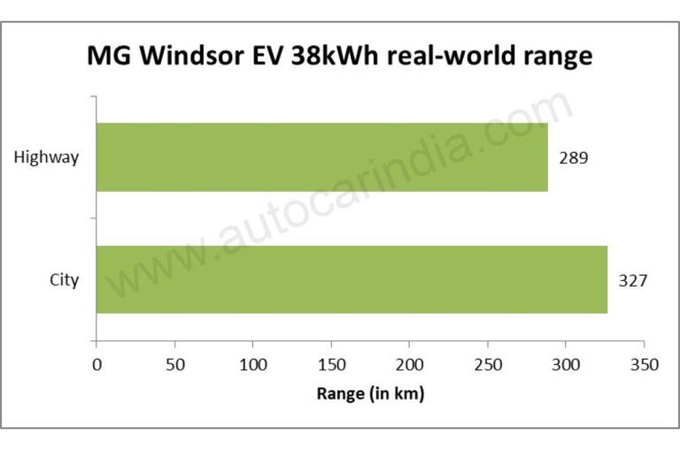 Real world ev range store