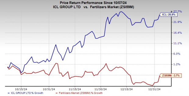 ICL Group Shares Rally 26% in 3 Months: What's Driving the Stock?
