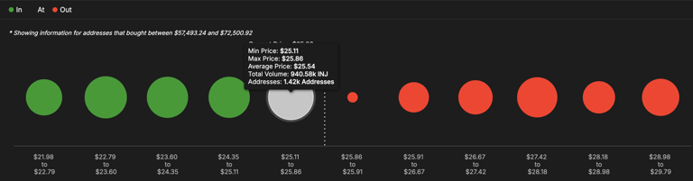 Injective (INJ) Price Retests $25 Following Double-Digit Hike: What’s Next?