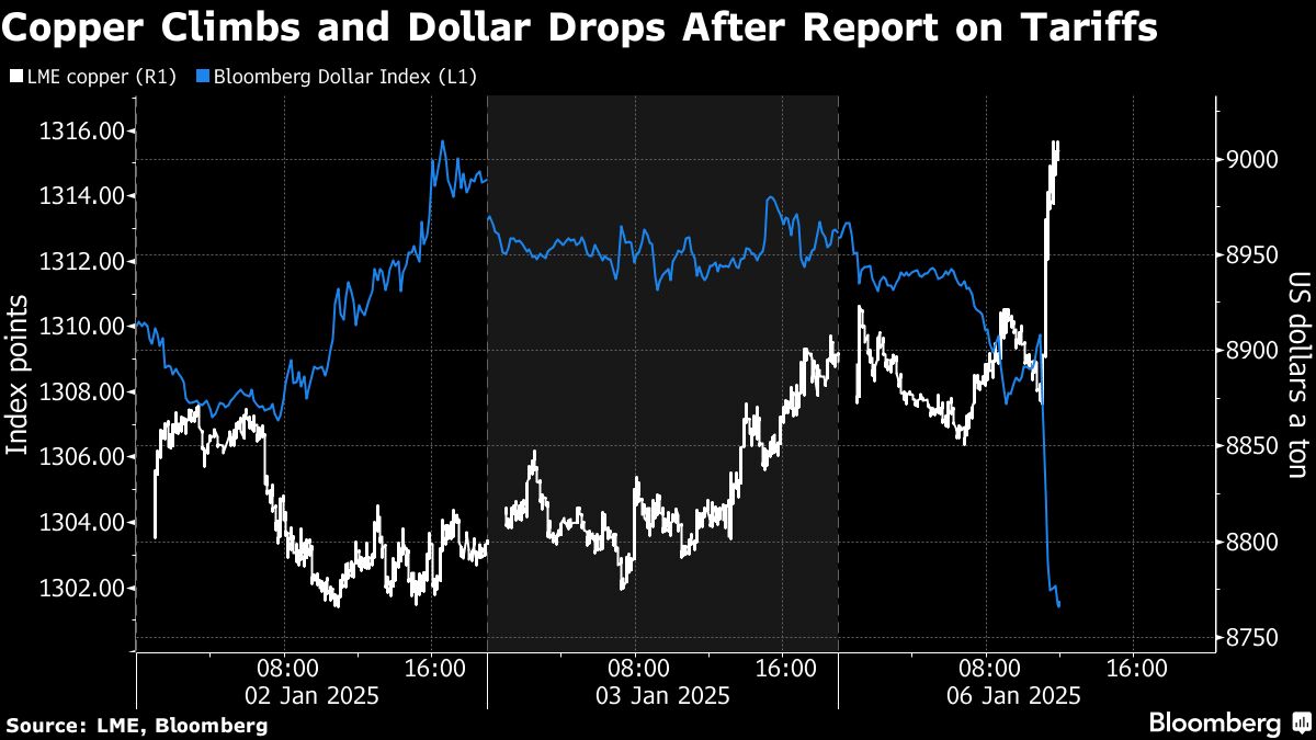 Copper Climbs on Report Trump Could Pare Back Tariff Plans