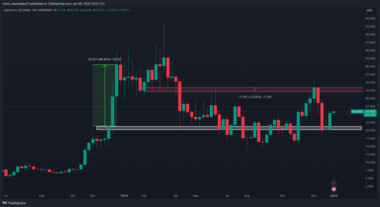 Injective (INJ) Price Retests $25 Following Double-Digit Hike: What’s Next?