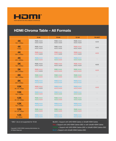HDMI 2.2 es oficial: ahora con ancho de banda de 96 Gbps y resolución ...