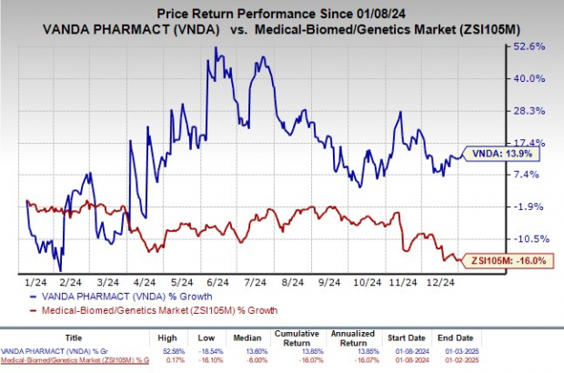 Is it a Good Idea to Invest in Vanda Pharmaceuticals Stock Now?